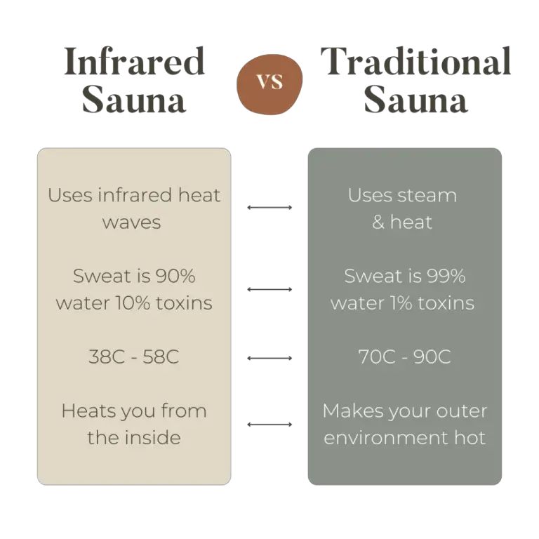 Why Don’t I Sweat in an Infrared Sauna? - Infrared for Health