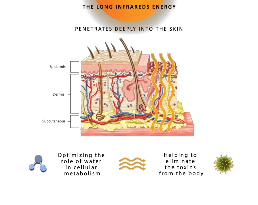 What Are the Positive Effects of Infrared Waves? - Infrared for Health