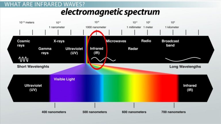 What Color is Infrared? - Infrared for Health